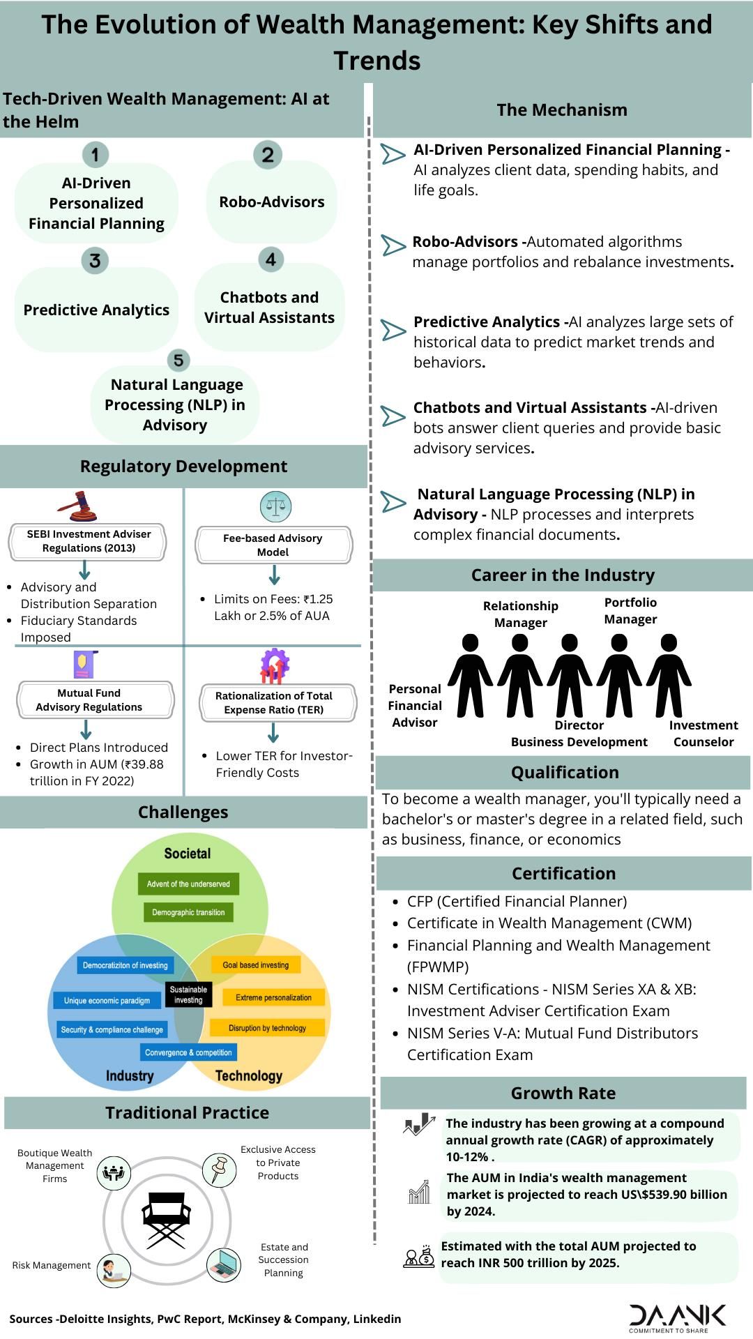 The Future of Wealth Management: How AI and Technology are ...